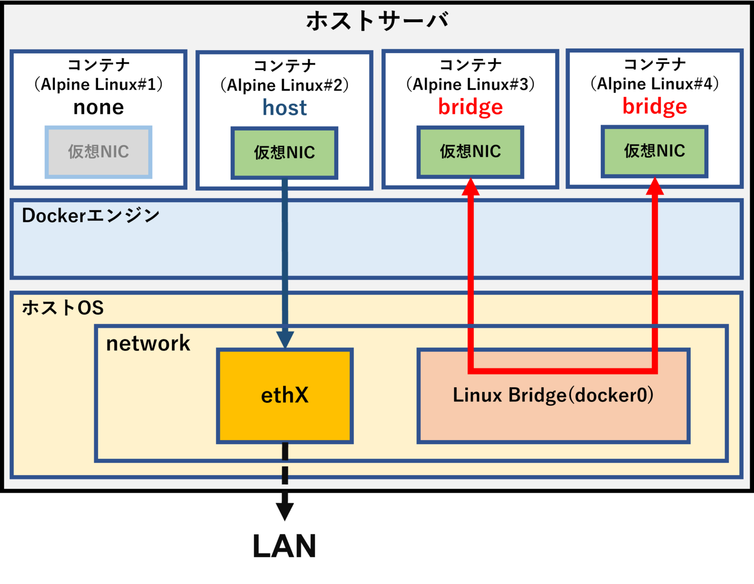 Docker networkを理解する | Reafnex