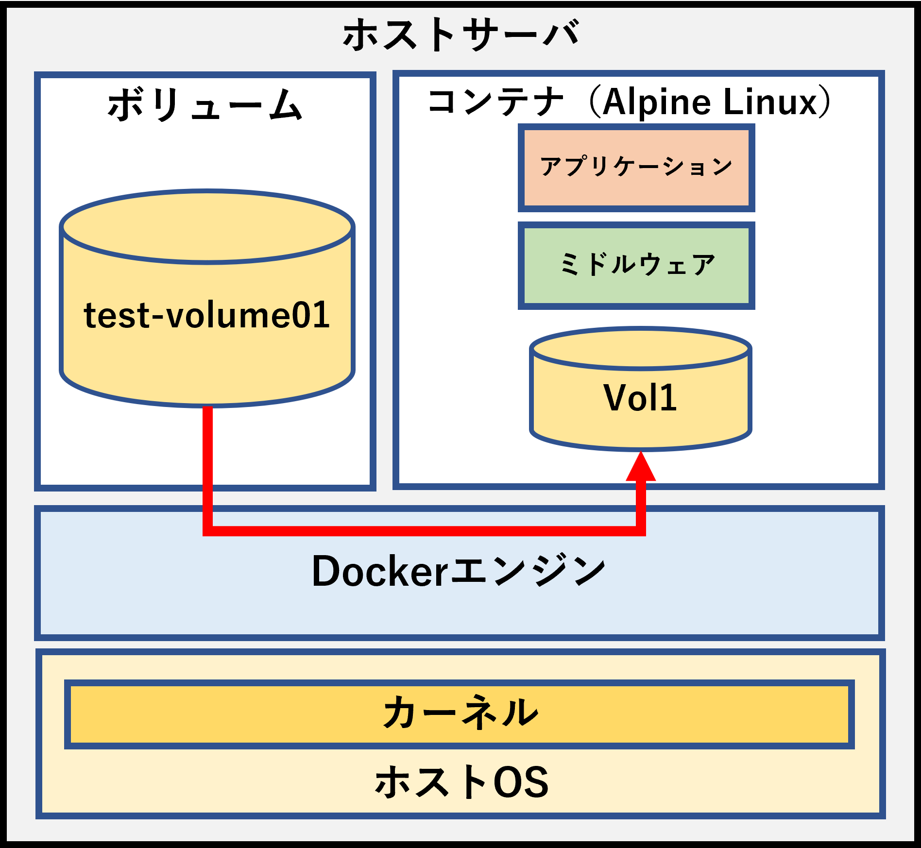 Docker Volumeを使う | Reafnex