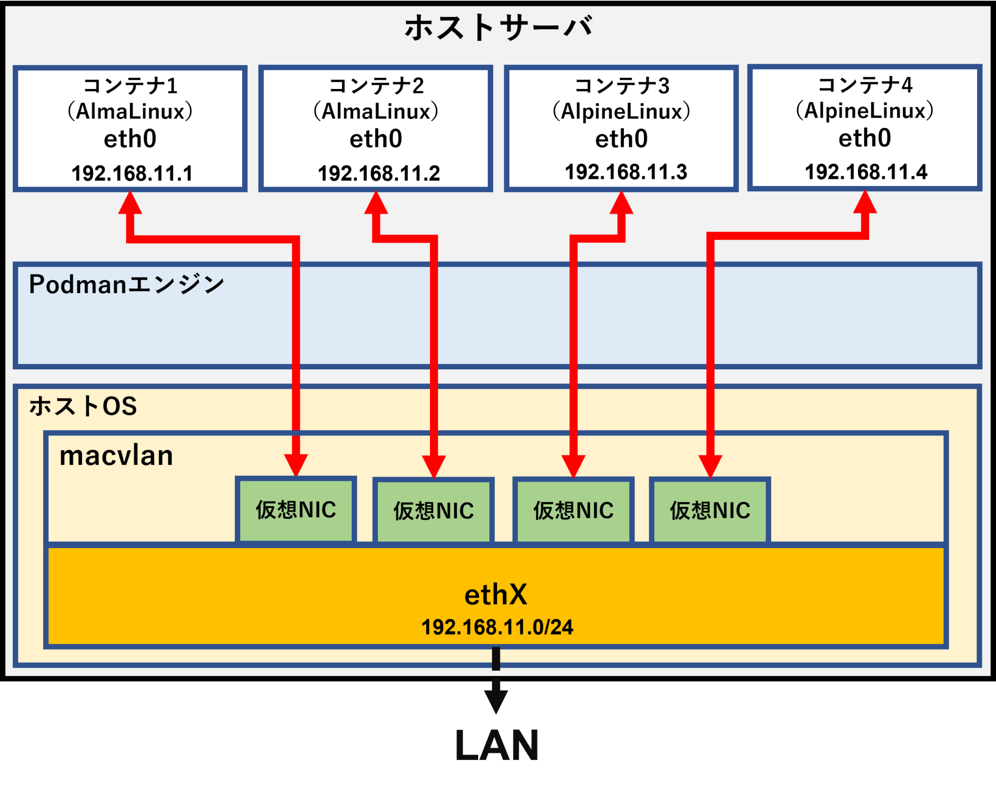 Podmanのmacvlanをやってみる | Reafnex