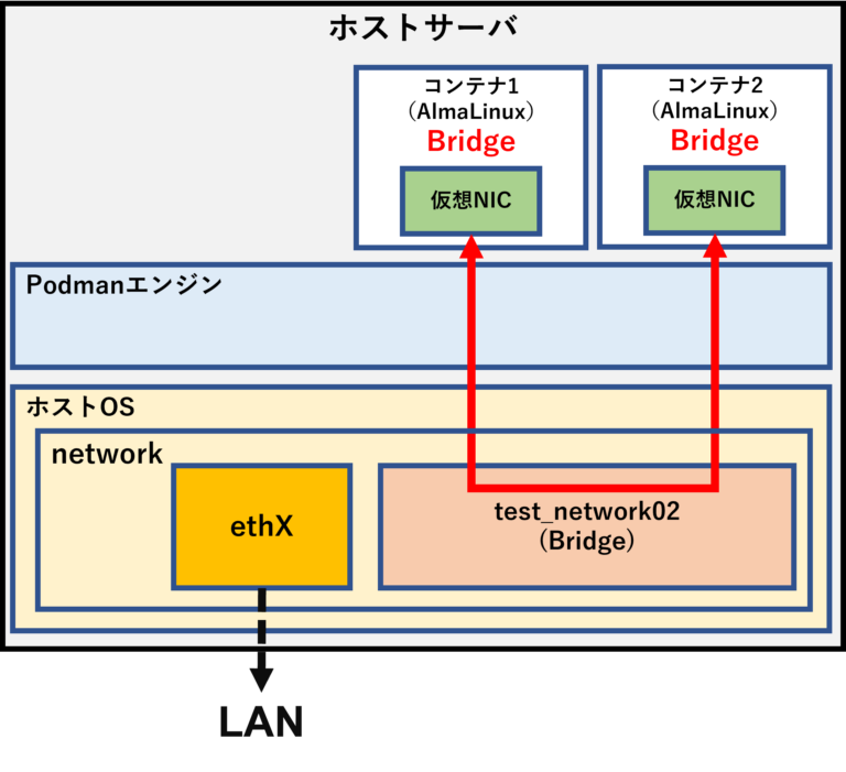 Podman Networkをやってみる | Reafnex