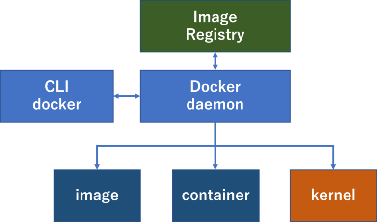 Podmanをやってみよう | Reafnex