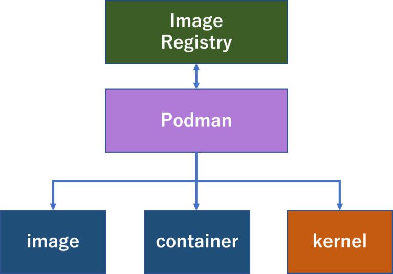 Podmanをやってみよう | Reafnex
