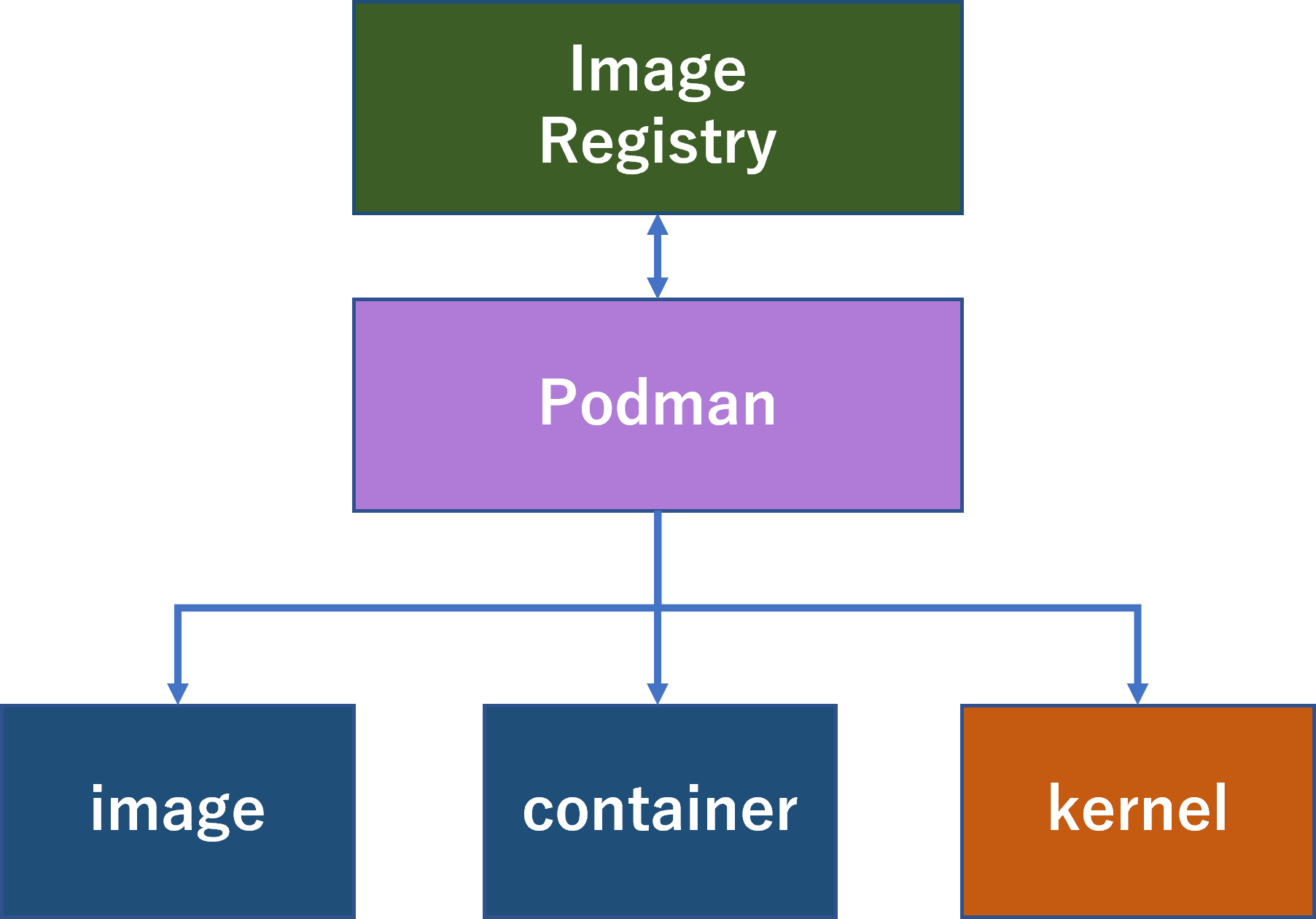 Podmanをやってみよう | Reafnex