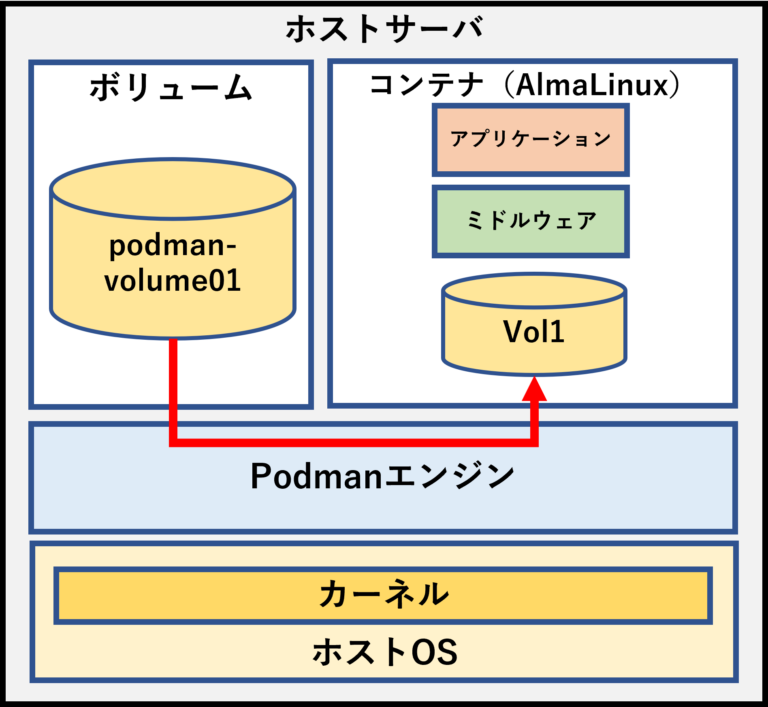 Podman Volumeとか使ってみる | Reafnex