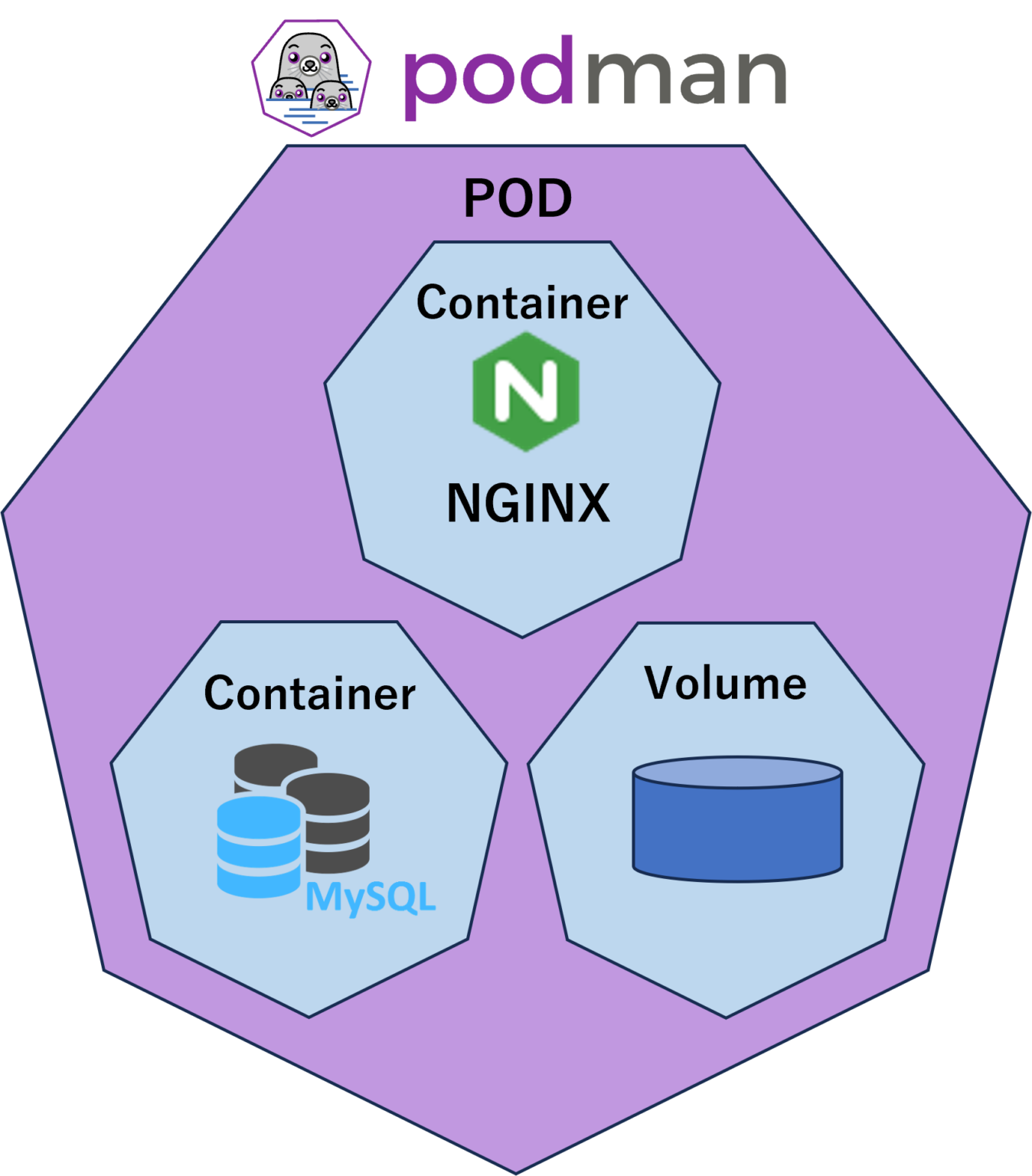 PodmanのPodってなんだ | Reafnex