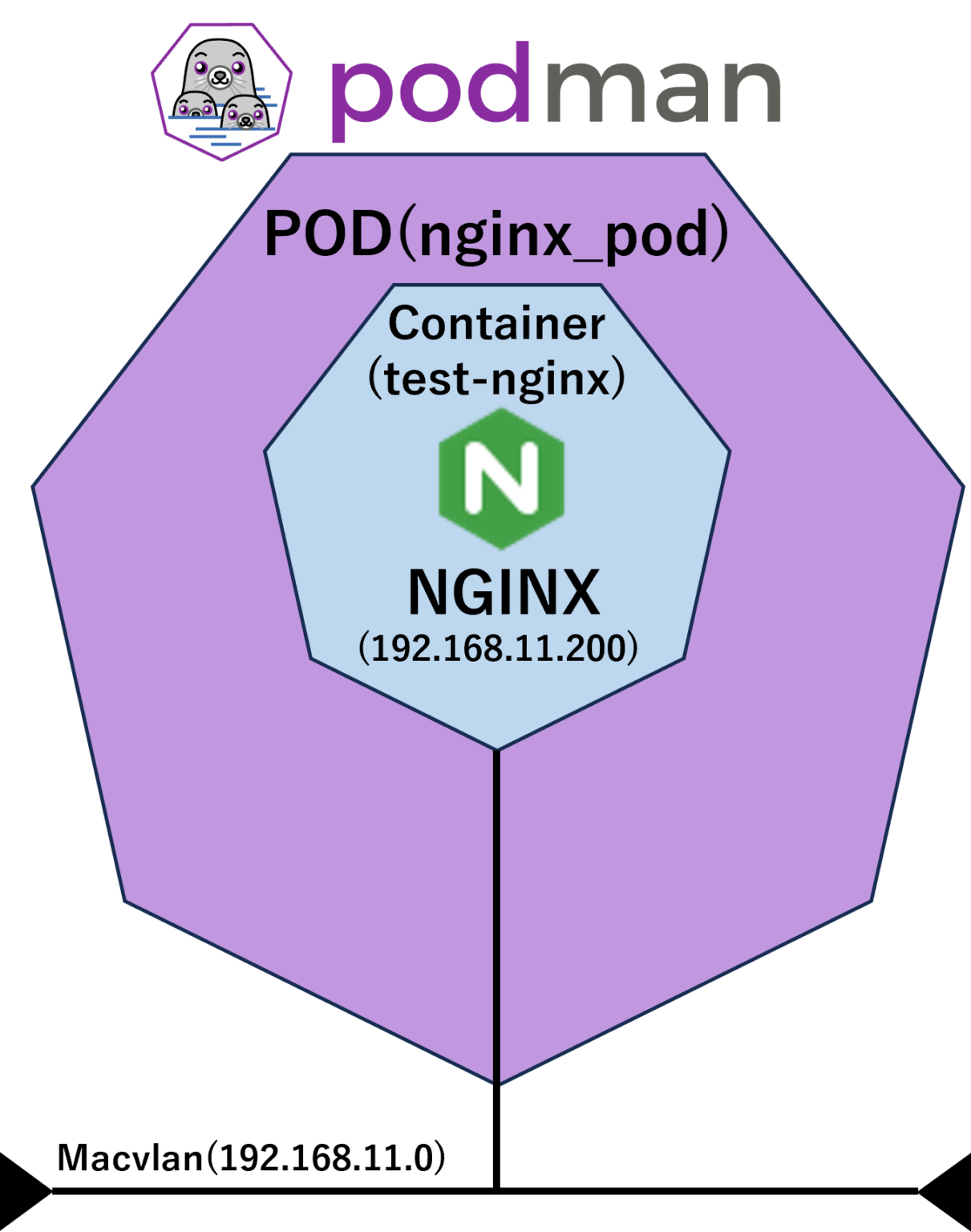 PodmanのPodってなんだ | Reafnex