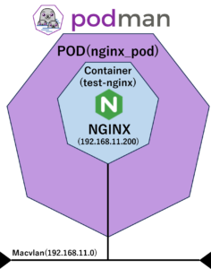 PodmanのPodってなんだ | Reafnex